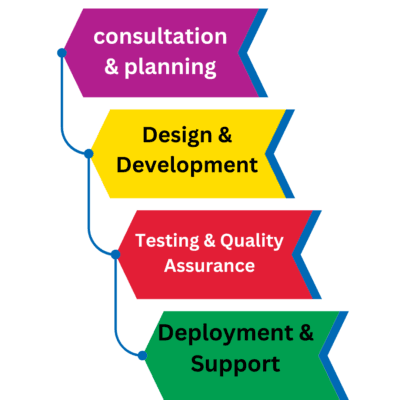 Application Development Using Open Source Software